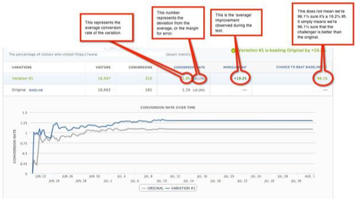 How to Run Split Tests Like a CRO Expert | AWA digital